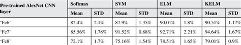 Recognition Accuracy Rates And Standard Deviations For Different