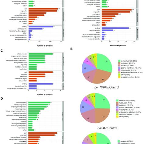Go Analysis And Subcellular Locations Of Deps In Different Comparisons