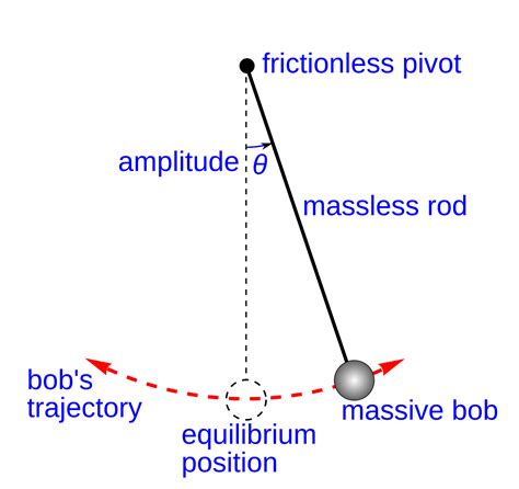 My Journey With Physics Energy And Simple Harmonic Motion