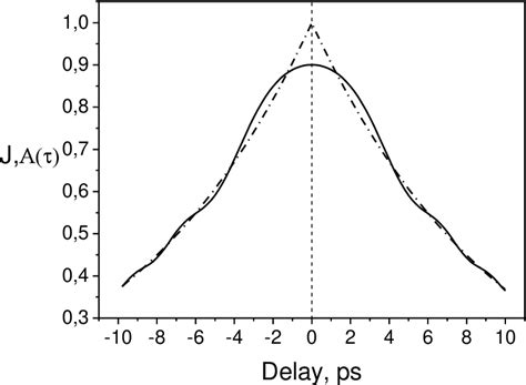 Figure 2 From The Analogy Between Optical Pulse Compression And Optical Coherence Transformation