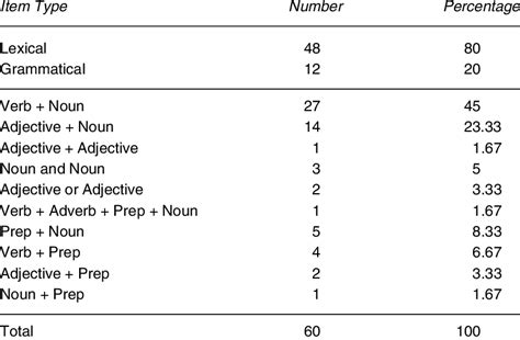 Linguistic Categorization Of Items Download Table