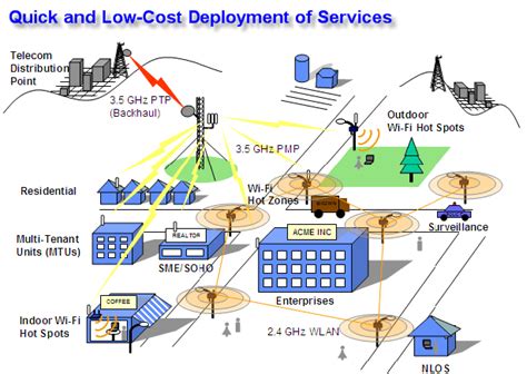 Wimax Technology Latest Seminar Topics Project Topics
