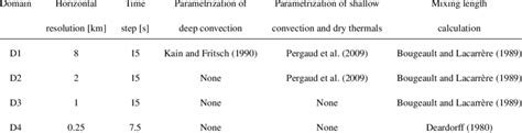 Physical Parametrizations Employed For The Meso Nh Simulations Download Scientific Diagram