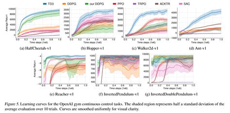【5分钟 Paper】td3 Addressing Function Approximation Error In Actor