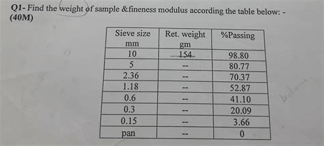 Solved Find The Weight Of Sample And Fineness Modulus