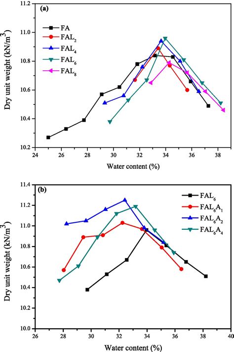 Compaction Curves A Fly Ashlime Mixtures B Fly Ash 6 Lime Content Download Scientific