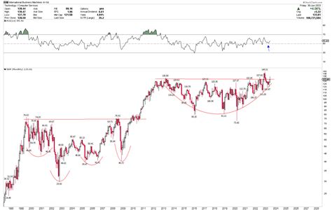 Ibm Emerging Buying Opportunities Technical Analysis Nyse Ibm