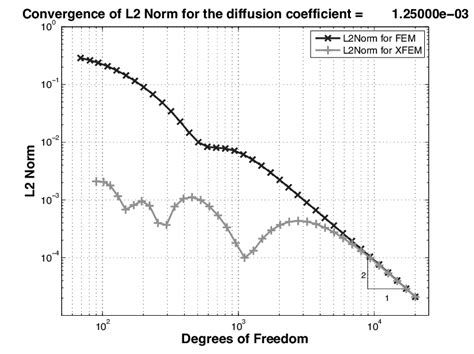 Convergence In The L2 Norm For A Diffusion Coefficient Of κ 125 · 10 Download Scientific
