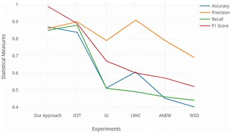 Visual Comparative Analysis Between The New Work And Some Previous