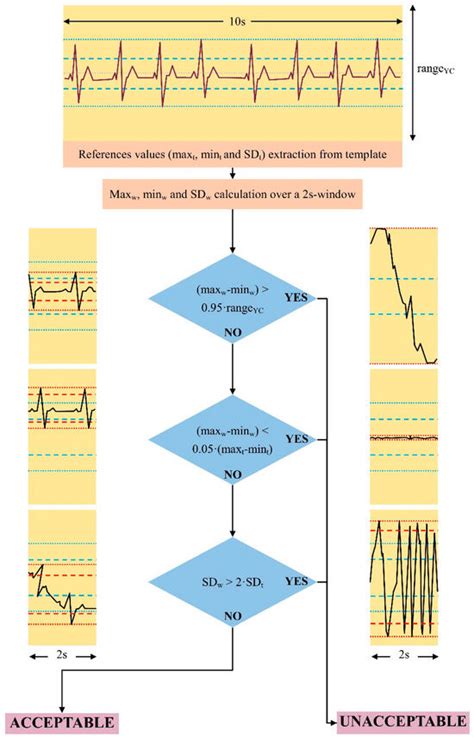 Validation Of A New And Straightforward Algorithm To Evaluate Signal