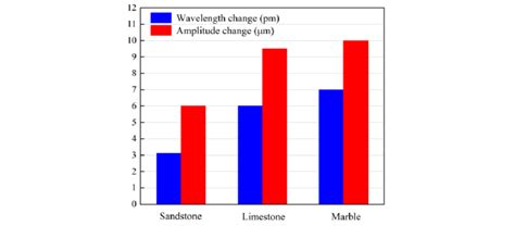 Wavelength Change And Amplitude Change Graph In Different Rock Download Scientific Diagram