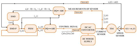 energies free full text robust proportional integral sliding mode