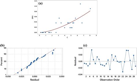 A Dpu Vs C Defect Prediction Model And Experimental Data Residual