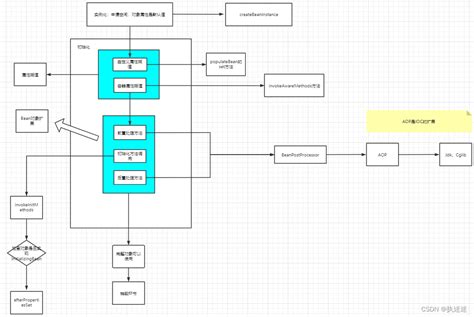 spring源码 ioc加载过程 loc加载过程 csdn博客