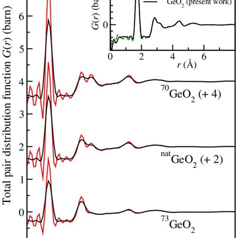 The Measured Total Pair Distribution Functions Gr For Glassy Geo 2