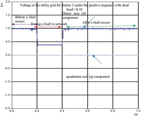 Energy Free Full Text Fault Ride Through Frt Behavior In Vsc Hvdc As Key Enabler Of
