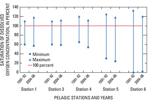 Minimum And Maximum Percent Saturation Of Dissolved Oxygen At Five