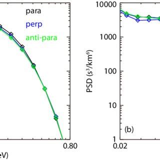 Electron Energy Fluxes In The Parallel Anti Parallel And Download Scientific Diagram