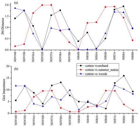 Early Season Crop Mapping Using Improved Artificial Immune Network IAIN And Sentinel Data PeerJ