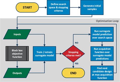 Flow Chart Describing The Bayesian Optimisation Workflow Download Scientific Diagram