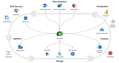 Dataverse Future Of Data Management Dot Labs