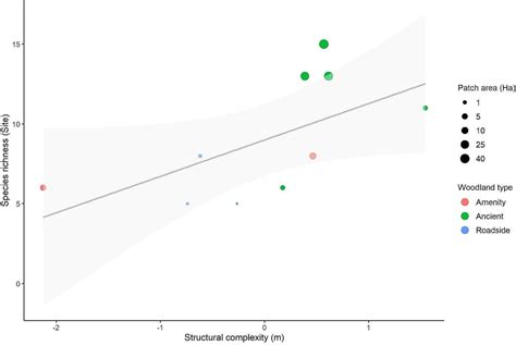 Willow N On Linkedin Influence Of Canopy Structural Complexity On