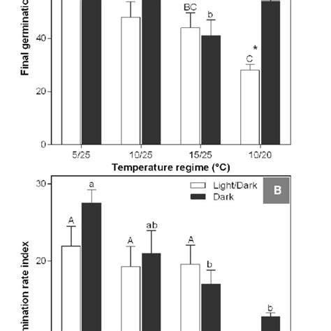 Effect Of The Temperature Regime And Photoperiod On Download Scientific Diagram