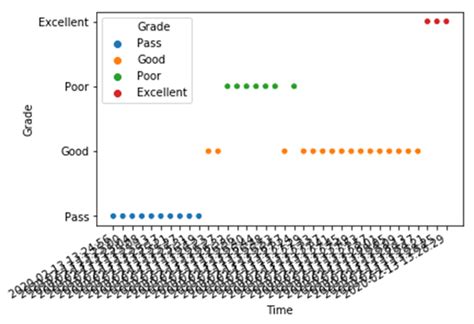 Python Spacing Timestamp In Pandas Plot Using Seaborn Stack Overflow