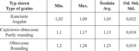 Characteristical Statistic Values Of Fractal Dimension Df For Grain Download Table