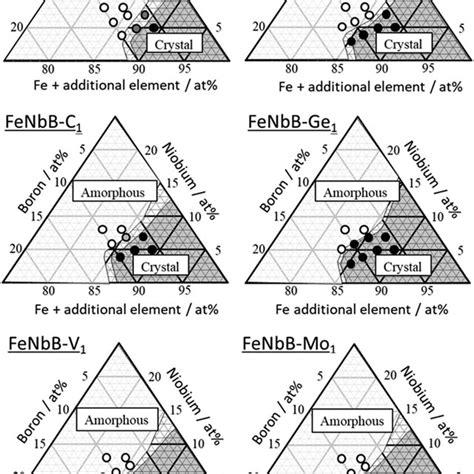 Influence Of Additional Element For The Amorphous Region Of The