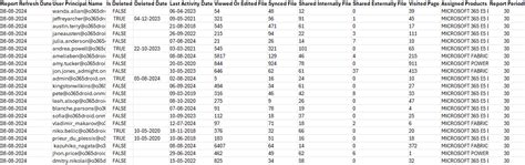 Export Spo User Activity Report In Microsoft 365