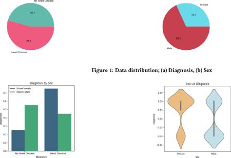 Table 1 From Heart Disease Analysis And Prediction Using Eda And Ml
