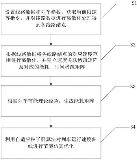 一种基于粒子群算法的列车运行速度曲线节能优化方法与流程