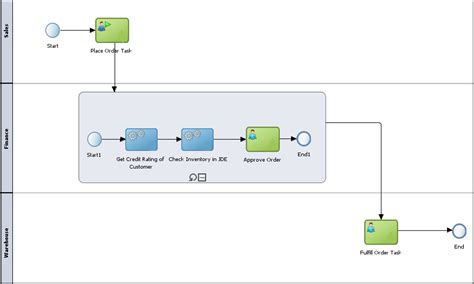Sustainable Digital Transformation Journal Bpm 11g Subprocess Default