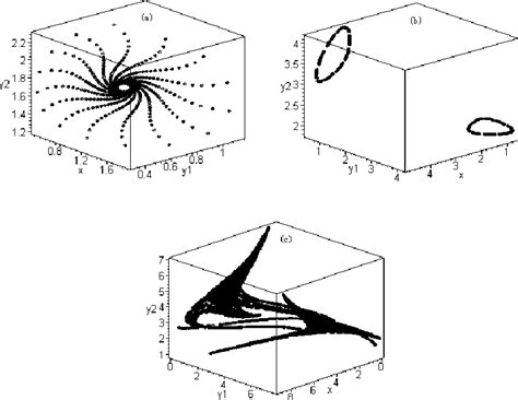 Figure 2 From A Discrete Predator Prey System With Age Structure For Predator And Natural