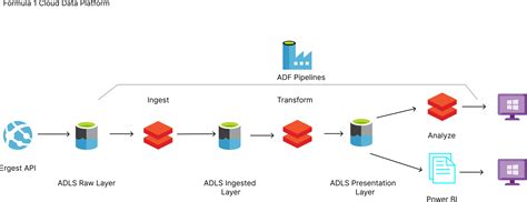 GitHub Hxycorn Formula1 Racing Cloud Data Platform An End To End Data Engineering Solution