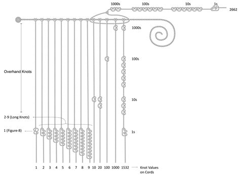 Khipu Exhibit Image Figure 3 Khipu Knot Decimal Positions