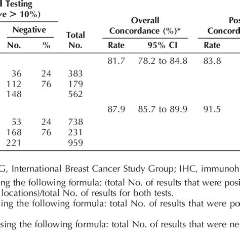 Concordance Between Primary Institution And Central Testing For Er In