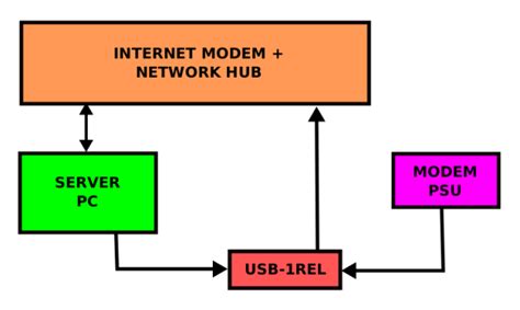 Sistem Pereset Modem Pada Cpu Server Menggunakan Modul Interface Usb 1rel Teknik Elektro Links