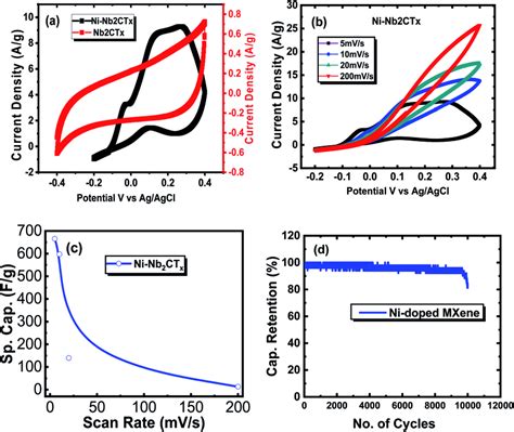 A Cyclic Voltammogram Cv Curves For Nb Ctx And Ninb Ctx In M Download Scientific Diagram