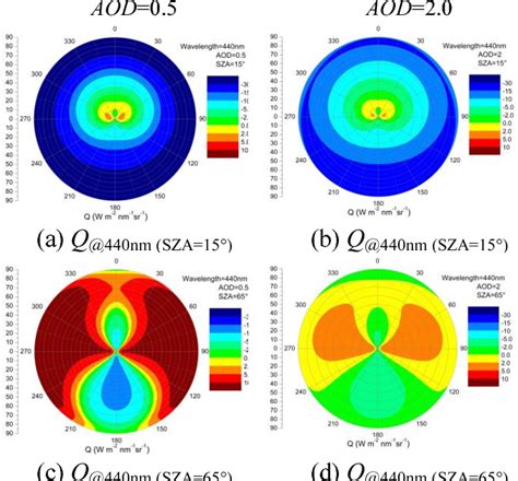 Figure 1 From Simulation Of The Polarization Pattern Of Skylight Affected By Mineral Dust