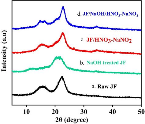 X Ray Diffraction Pattern Of A Raw Jute Fibers B Naoh Treated Fibers