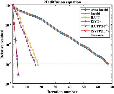 Convergence Of Gmres With The Proposed Preconditioners For The 2d