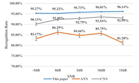 Speech Recognition Rate Under Different SNR Download Scientific Diagram