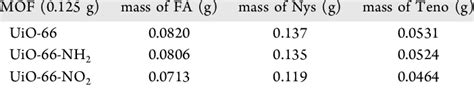 Masses For Different Functionalization Reactions Download Scientific Diagram