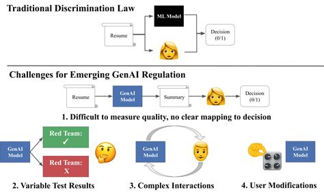 논문 리뷰 Towards Effective Discrimination Testing For Generative Ai