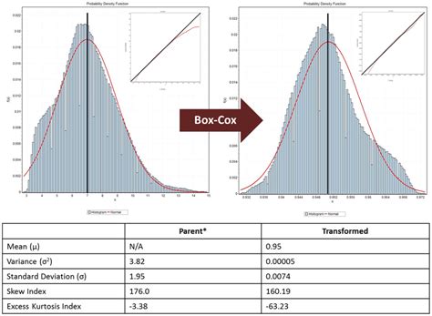 Transforming Data For Statistical Analysis The Power Of Box Cox