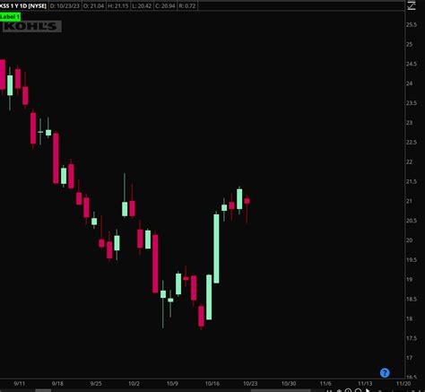 Help With A Conditional AddLabel Command UseThinkScript Community