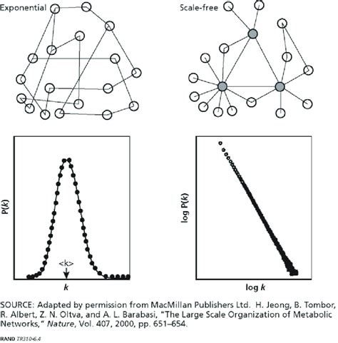 4 cases of node connectivity download scientific diagram
