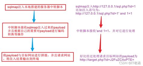 【web安全】实战sqlmap绕过wafsqlmap绕过waf执行参数 Csdn博客